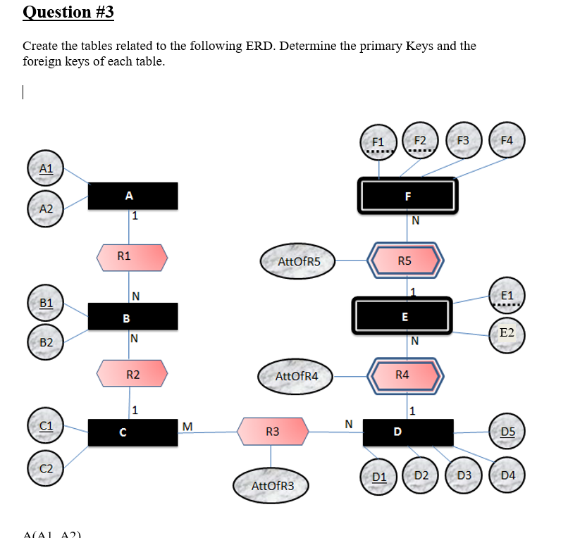 Solved Create the tables related to the following ERD. | Chegg.com