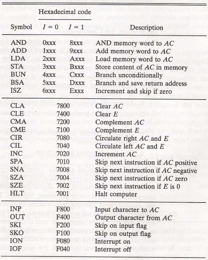 Solved Consider the list of instructions given in the | Chegg.com