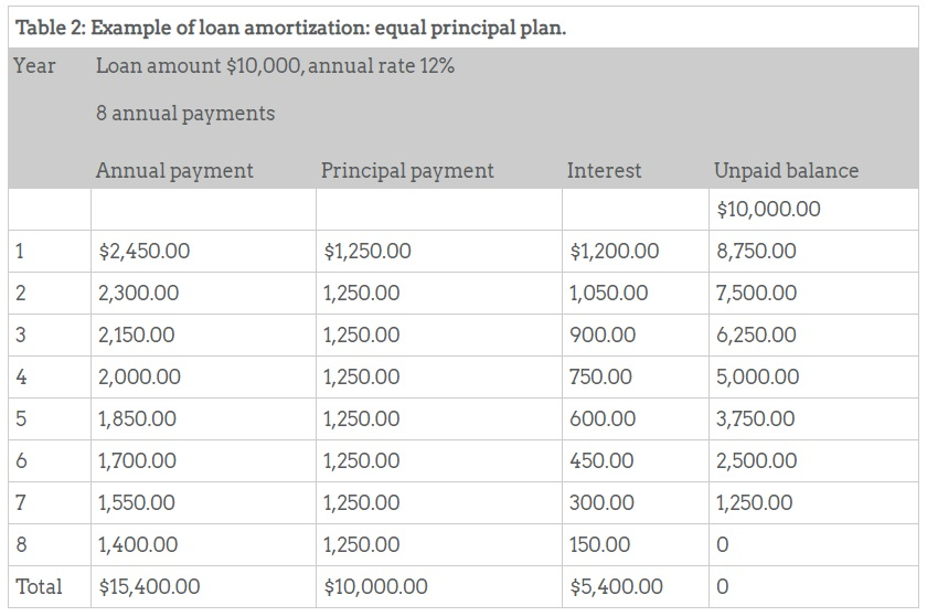 Solved When the equal total payment method is used, each | Chegg.com