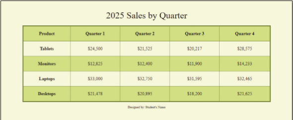 Solved In this exercise, you will create a table and apply | Chegg.com