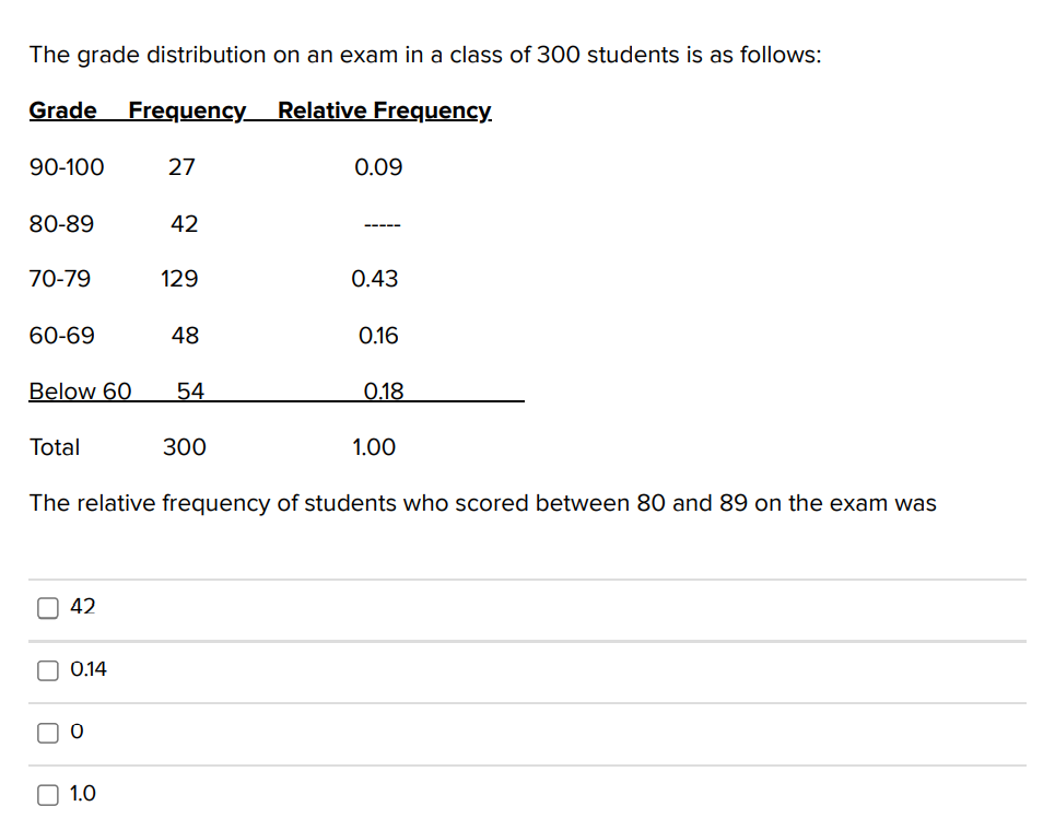 Solved The grade distribution on an exam in a class of 300 | Chegg.com