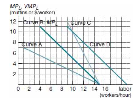 Solved The Muffin Maker bakes and sells muffins, corn | Chegg.com