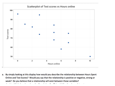Solved Scatterplot of Test scores vs Hours online 100 90 30 | Chegg.com