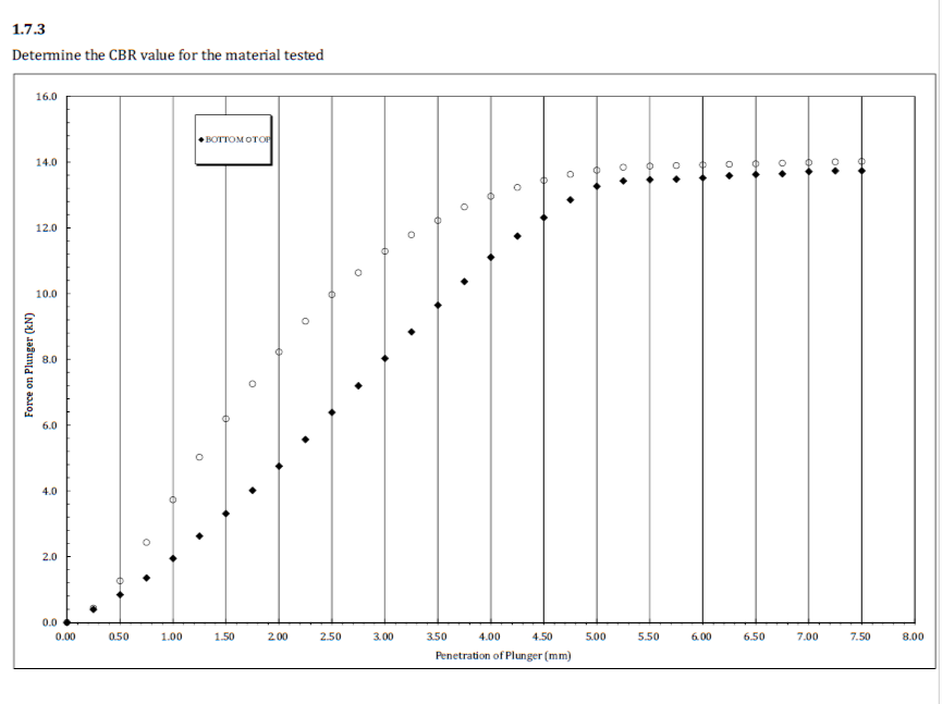 Solved 1.7 .3 Determine the CBR value for the material | Chegg.com