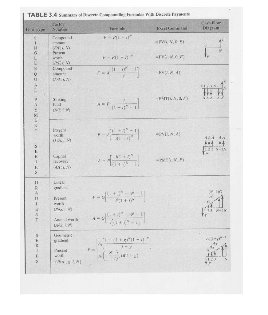 TABLE 3.4 Summary of Discrete Compounding Formulas | Chegg.com