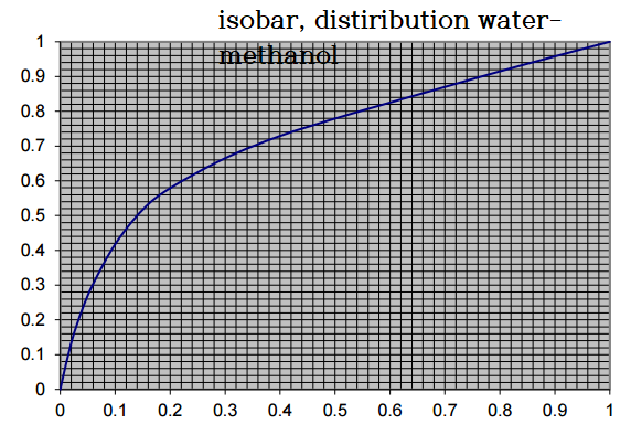 Solved Q1) if we set the volatility of a binary mixture | Chegg.com