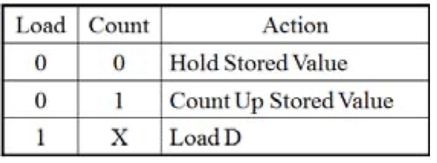 Solved Design a "4-bit up counter with parallel load" for | Chegg.com