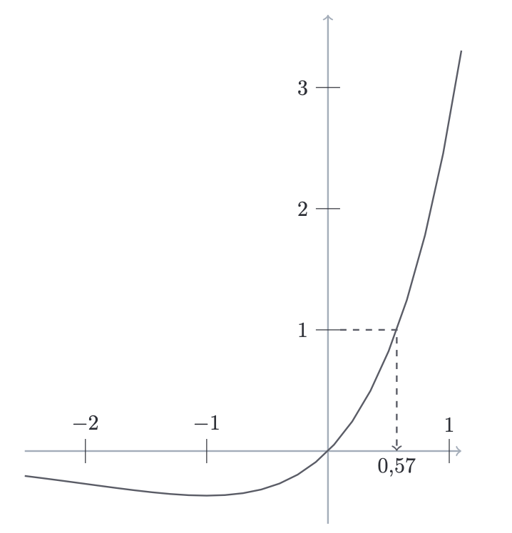 Solved If we look at the graph of the function f (x) = xe^x, | Chegg.com