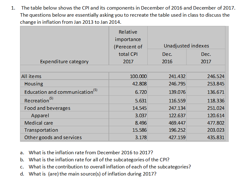 Solved The table below shows the CPI and its components in | Chegg.com