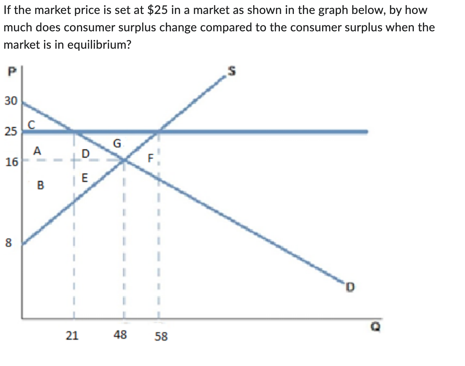 Solved If the market price is set at $25 ﻿in a market as | Chegg.com