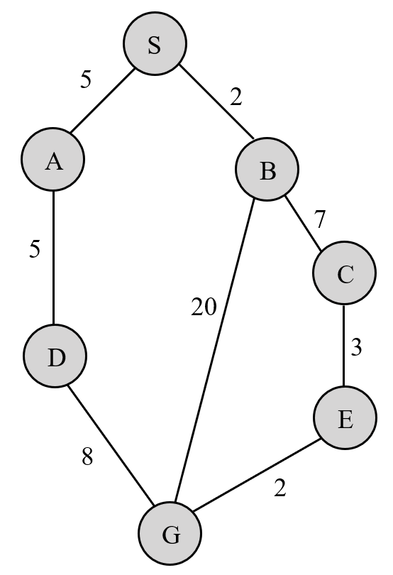 Solved Consider tree search for the above graph, where the | Chegg.com