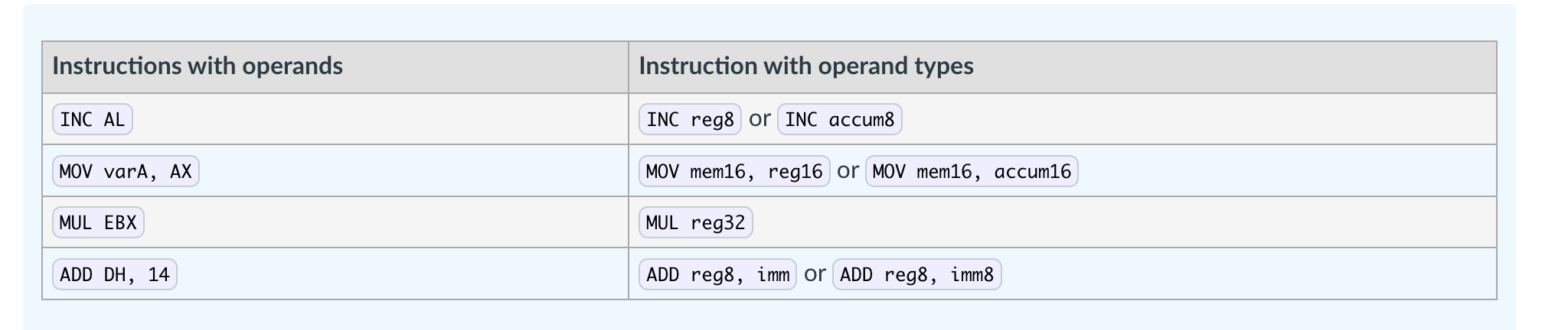 Solved Convert the following instructions with operands to | Chegg.com