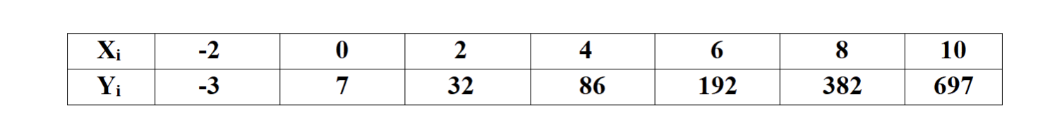 Solved Given the following table of values (Xi, Yi) perform | Chegg.com