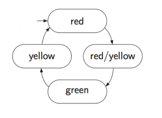 Solved Consider the following transition system T modeling a | Chegg.com