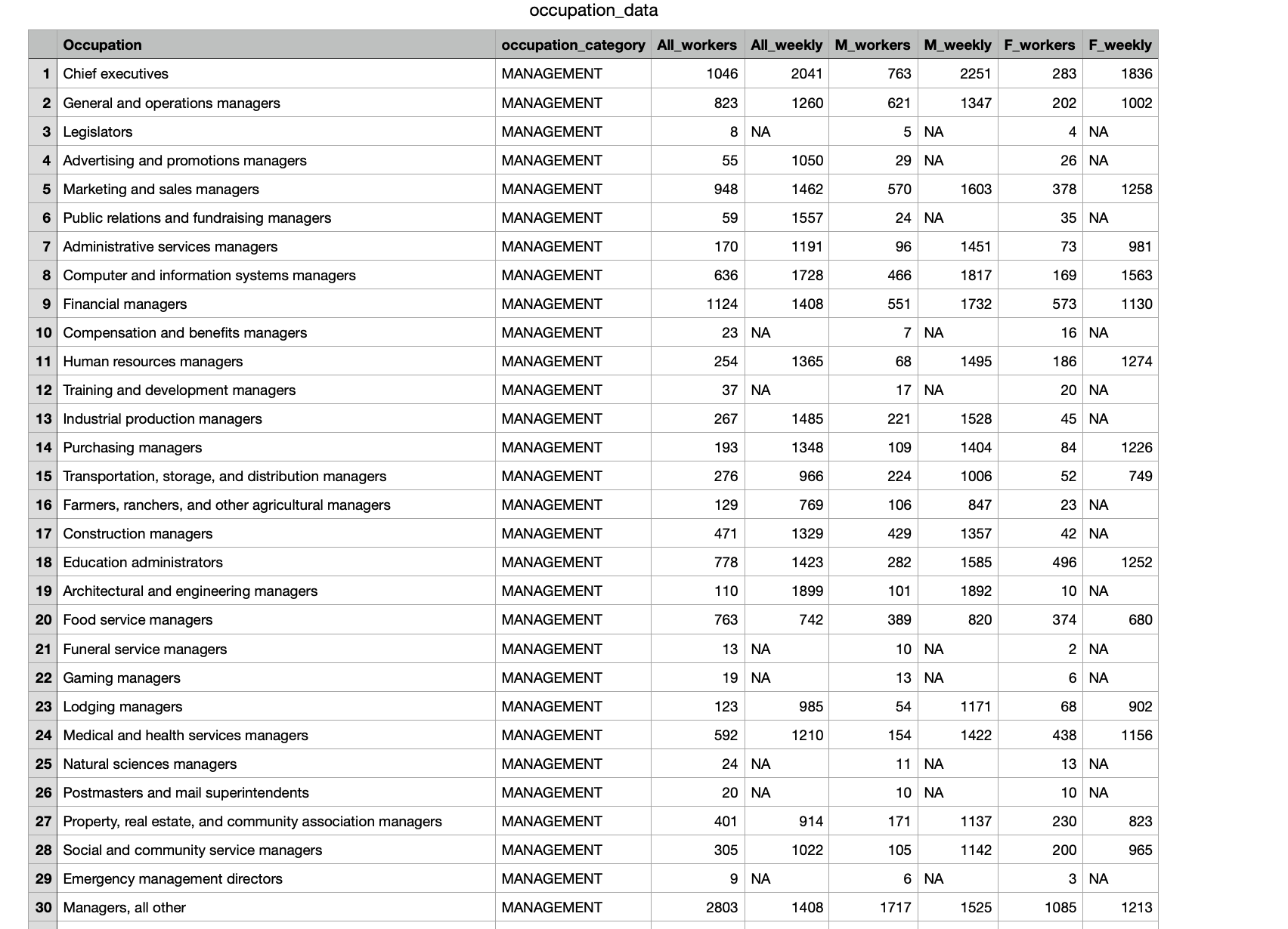 Help fix the code for this data set and create a | Chegg.com