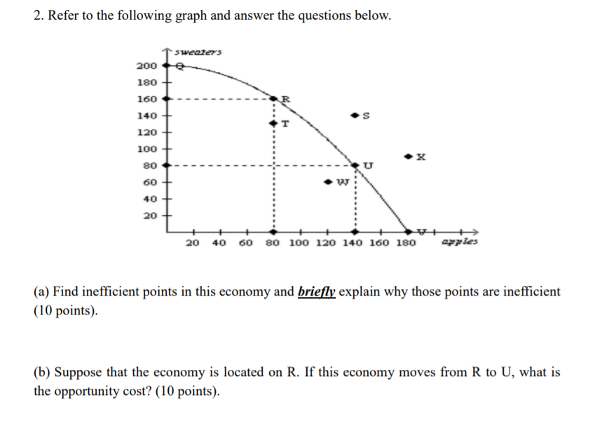 Solved 2. Refer to the following graph and answer the | Chegg.com