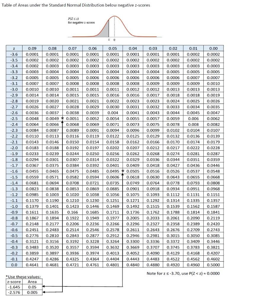 Solved Use the standard normal table on your formula sheet | Chegg.com