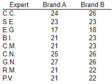 Solved \begin{tabular}{lcc} \multicolumn{1}{c}{ Expert } & | Chegg.com