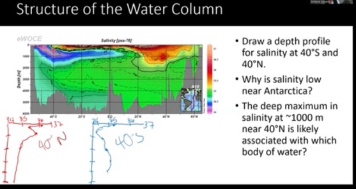 Solved 1. ﻿Draw a depth profilefor salinity at 40°S | Chegg.com