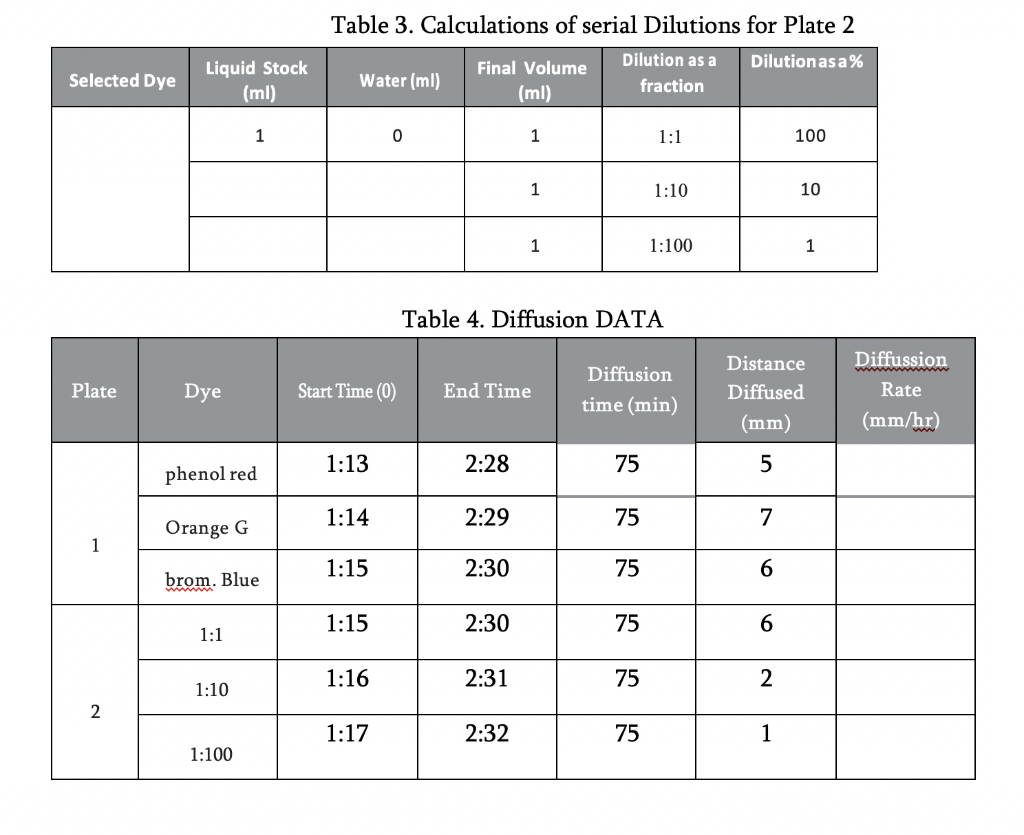 Solved Table 3. Calculations of serial Dilutions for Plate 2 | Chegg.com