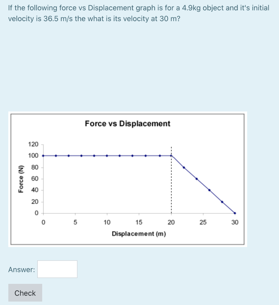 Solved If the following force vs Displacement graph is for a | Chegg.com