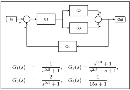 Solved Set up the fractional order system given in Figure | Chegg.com