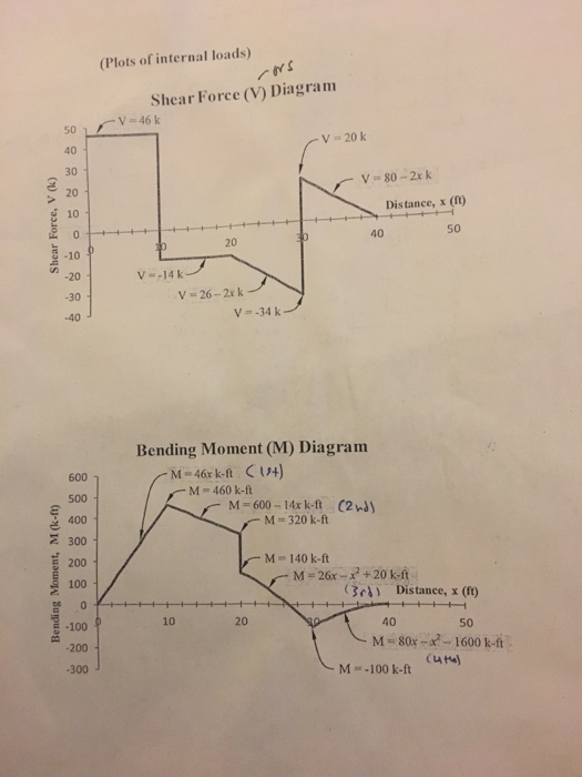 Solved sher dianam ayram lo lo Bendina moment | Chegg.com