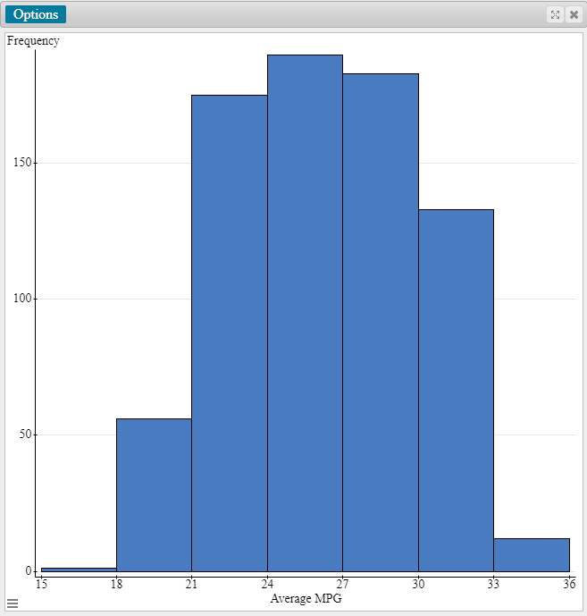 Solved Based upon your visual analysis of the "Average MPG" | Chegg.com