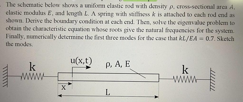 Solved The schematic below shows a uniform elastic rod with | Chegg.com