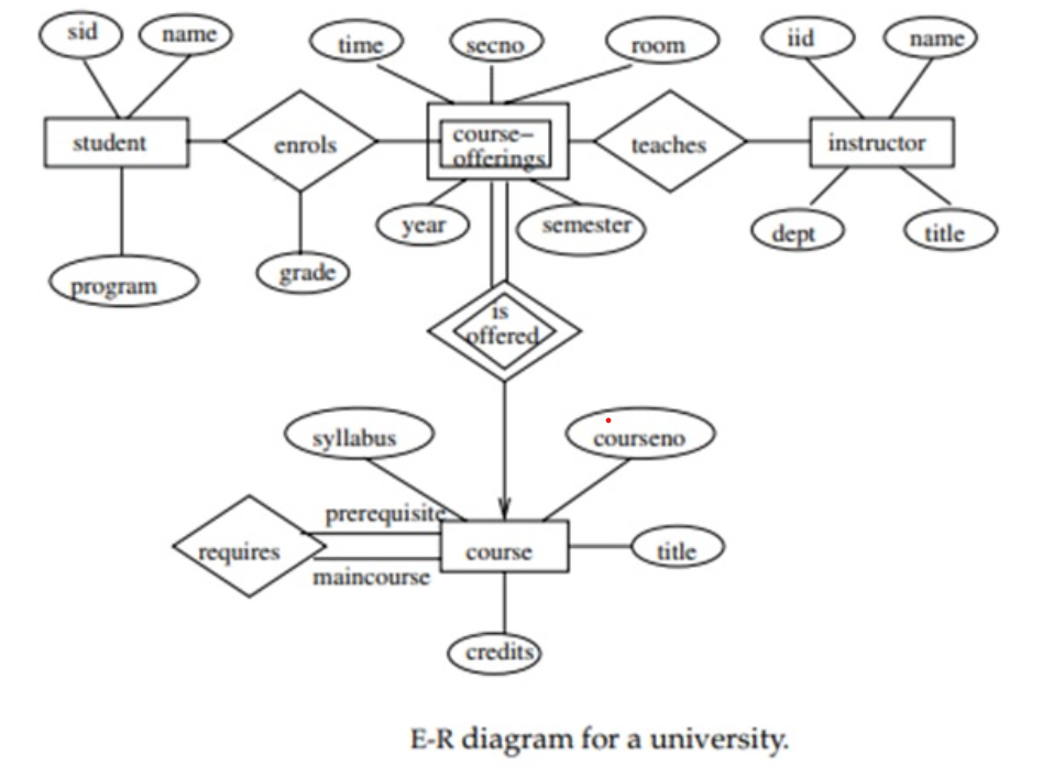 Solved Based on the ER diagram below, answer the | Chegg.com