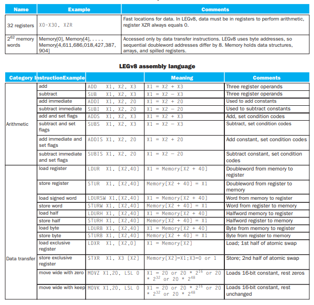 Convert the following C into Legv8 assembly (using | Chegg.com