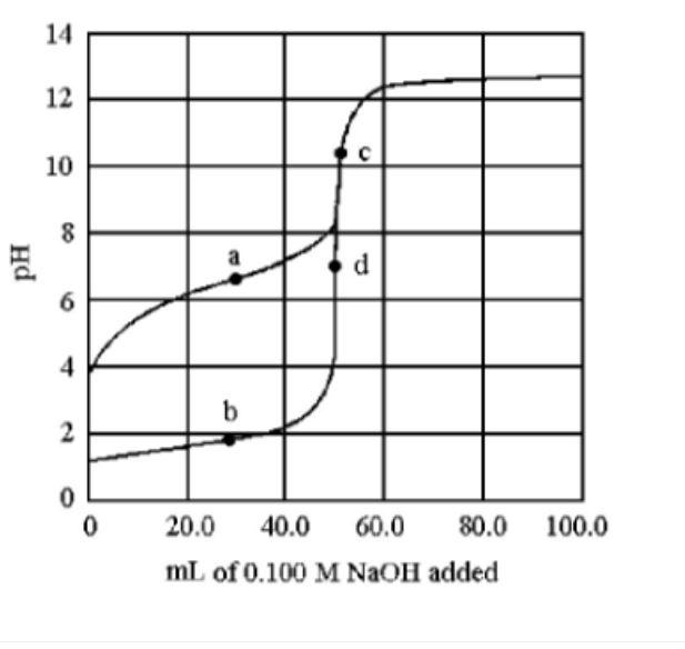 Solved The following plot shows two titration curves, each | Chegg.com