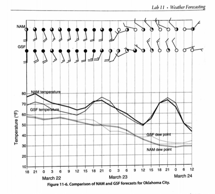 Solved 11. Plot observed dew point temperature (DPT in table | Chegg.com