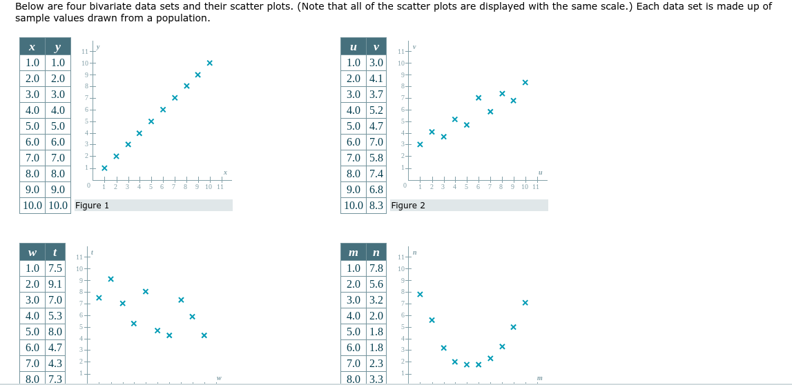 Solved Below are four bivariate data sets and their scatter | Chegg.com