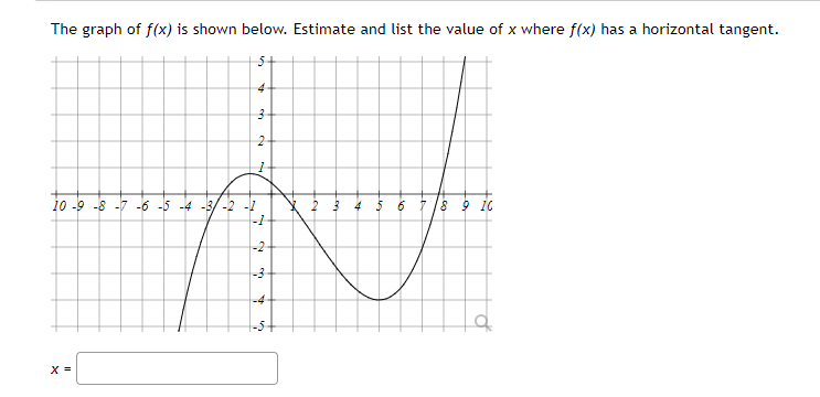 Solved The graph of f(x) is shown below. Estimate and list | Chegg.com