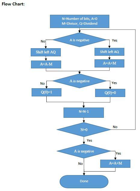 Assignment: Done Dividend Done Divisor Quotient | Chegg.com