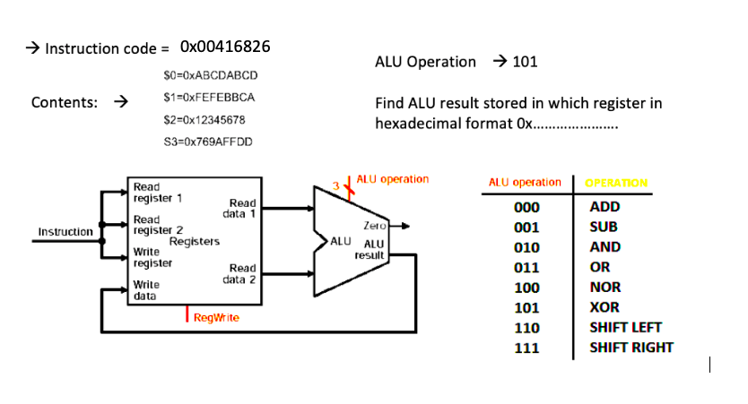 ALU Operation → 101 → Instruction code = 0x00416826 | Chegg.com