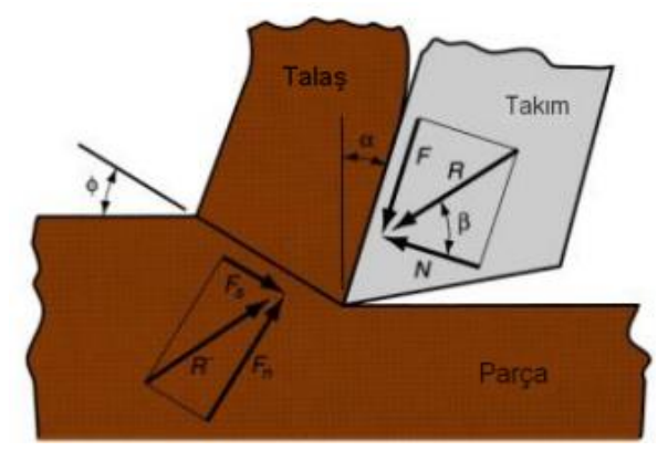 Solved Orthogonal cutting, in a machining process, The rake | Chegg.com