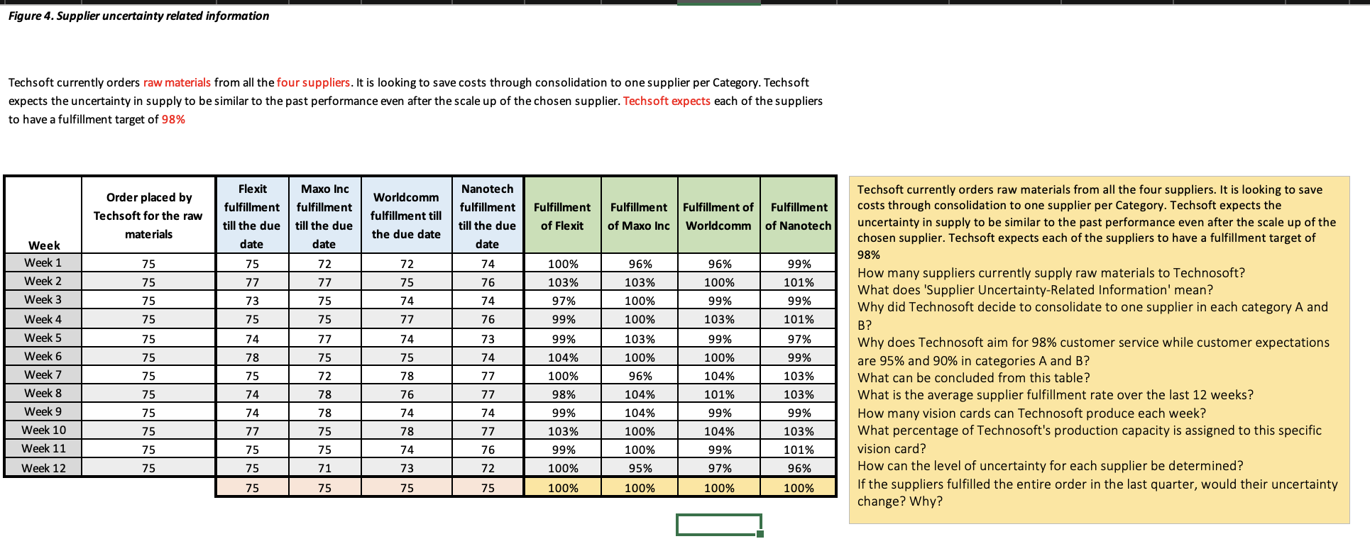 Solved Figure 4. Supplier uncertainty related information | Chegg.com
