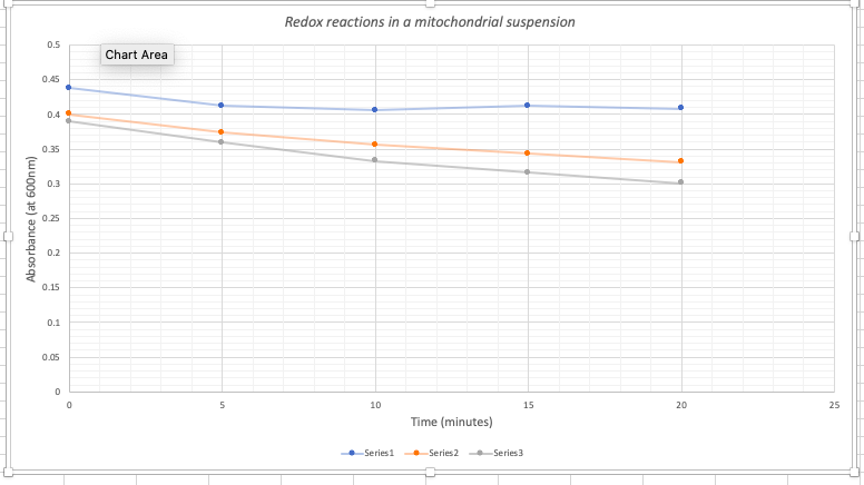Solved This is a Biology lab about cellular respiration | Chegg.com