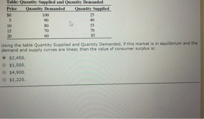 Solved Using the table Quantity Supplied and Quantity | Chegg.com