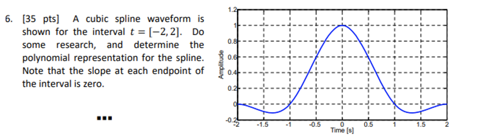 Solved 1.2 0.81 6. (35 pts) A cubic spline waveform is shown | Chegg.com