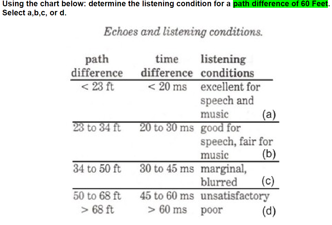 Solved Using the chart below: determine the listening | Chegg.com