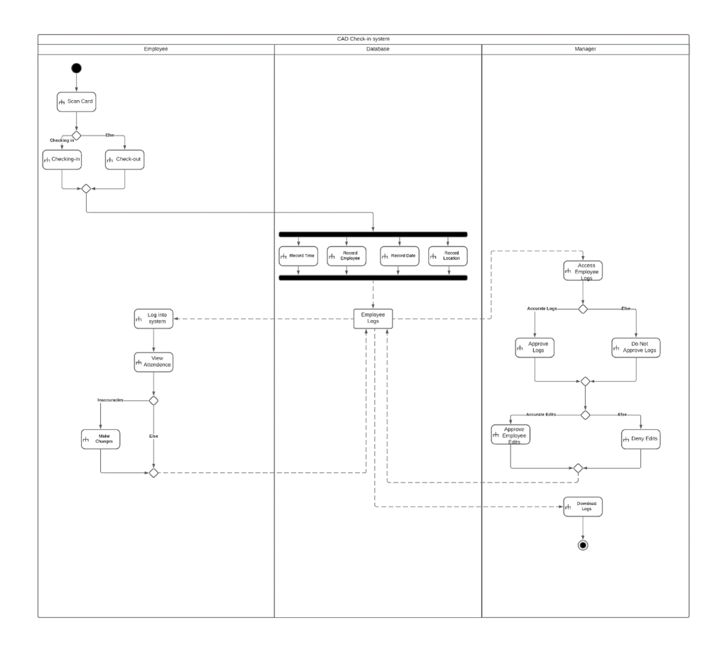Solved PLEASE JUST MAKE THE SEQUENCE DIAGRAMS & | Chegg.com