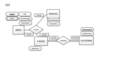 Solved ER Diagram. “Snooty Fashions” is an exclusive fashion | Chegg.com
