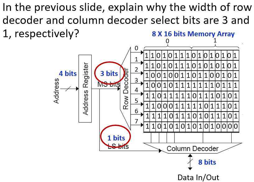 Solved 8 X 16 bits Memory Array 0 1 0 1 1 0 Read access | Chegg.com