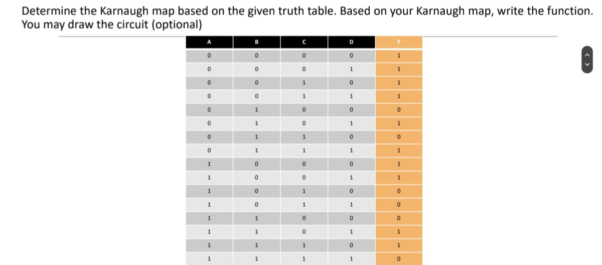 Solved Determine the Karnaugh map based on the given truth | Chegg.com