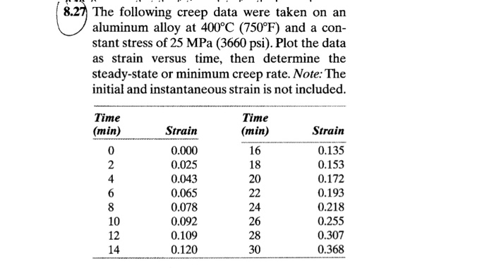 Solved The following creep data were taken on an aluminum | Chegg.com