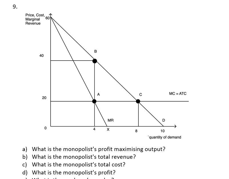 Solved a) What is the monopolist's profit maximising output? | Chegg.com