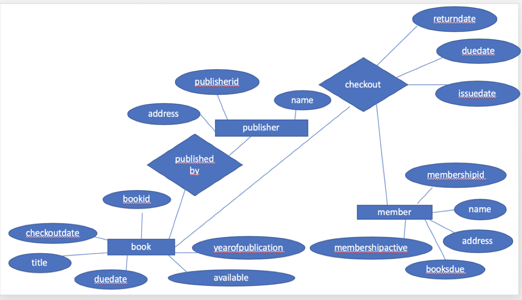 Solved Apply The Normalization Rules To Your Database 